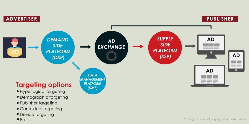 Display Advertising + Native & Programmatic